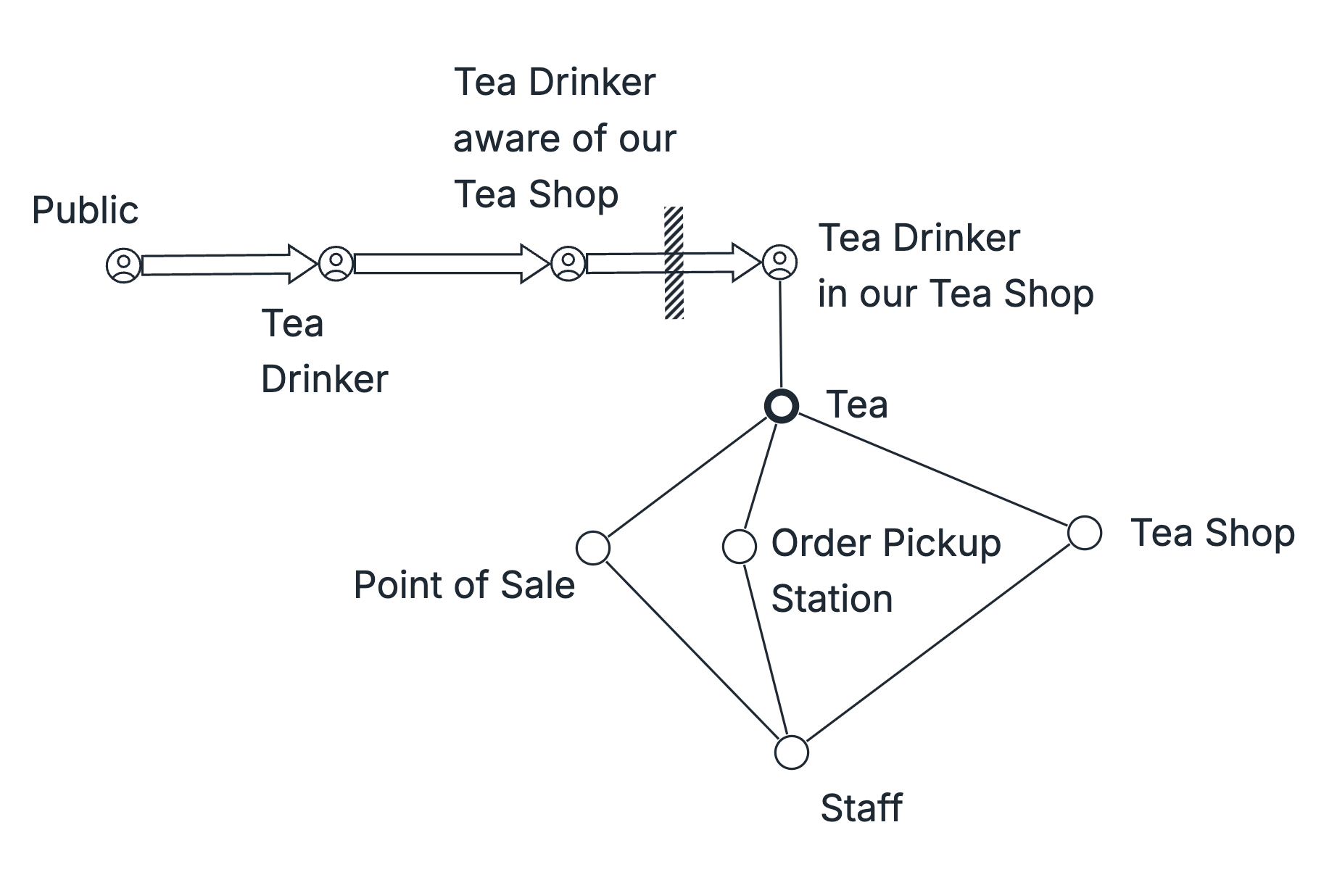 Subordinate to User Constraint